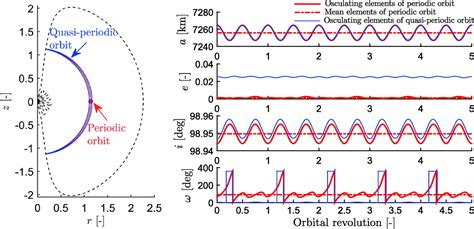 Bounded Relative Orbits In The Zonal Problem Via High Order Poincaré Maps Journal Of Guidance