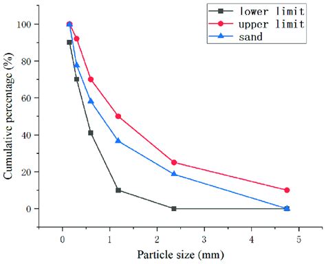 fine aggregate grading curve download scientific diagram