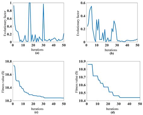 Energies Free Full Text A Surrogate Assisted Adaptive Bat Algorithm