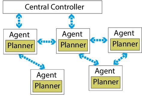 Figure 11 From Distributed Task Allocation Optimisation Techniques In
