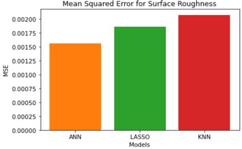 Mse Between Actual Experiments And Predicted Values Ml Models For