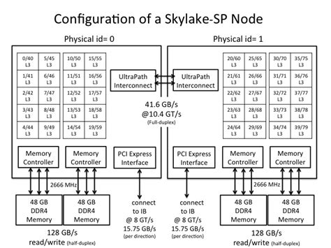 Skylake Processors - HECC Knowledge Base