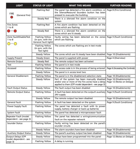 Troubleshooting Guide For The C Tec Cfp Alarmsense Panel Amcos Smart Security Guide