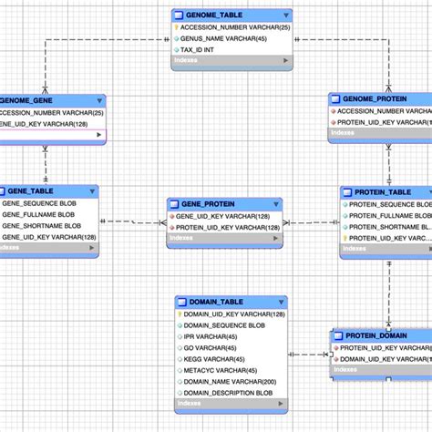 Simplified Entity Relationship Diagram A Simplified Er Diagram Is Download Scientific Diagram