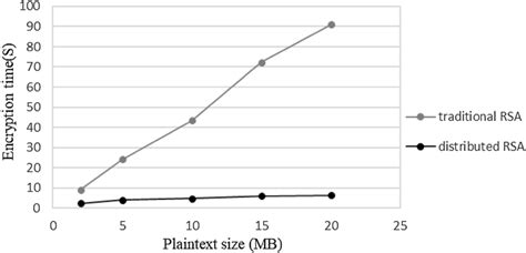 Encryption Time Graph Between Distributed Rsa Algorithm And Traditional Download Scientific