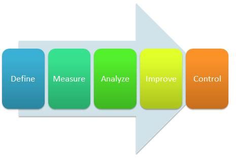 DMAIC Process Map