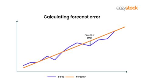 How To Calculate Demand Forecast Accuracy And Forecast Error
