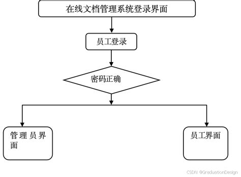 基于springboot的在线文档管理系统的设计与实现 Csdn博客