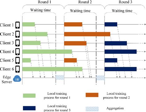 Figure 3 From A Hierarchical Federated Learning Algorithm Based On Time