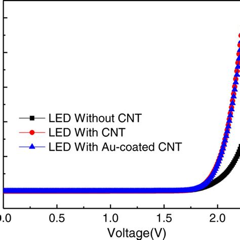 I V Characteristics Of Algainp Leds With Sacnts Au Coated Sacnts Download Scientific