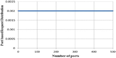 Dns Traffic Distribution For Full Range Distribution Download