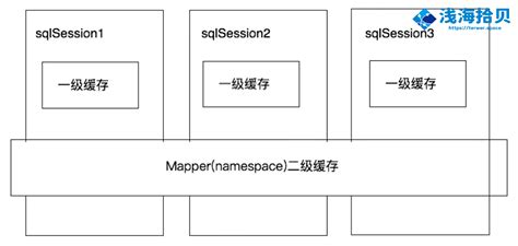 Mybatis缓存的概念本文介绍了缓存的概念，并着重介绍了mybatis对缓存的支持，包括一级缓存和二级缓存。一级缓存是 掘金