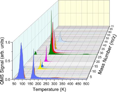 Example of a 3D ΔP TPD plot following 193 nm photon irradiation of a 80 Download Scientific