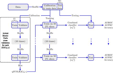 Figure 2 From Support Vector Machines On The D Wave Quantum Annealer