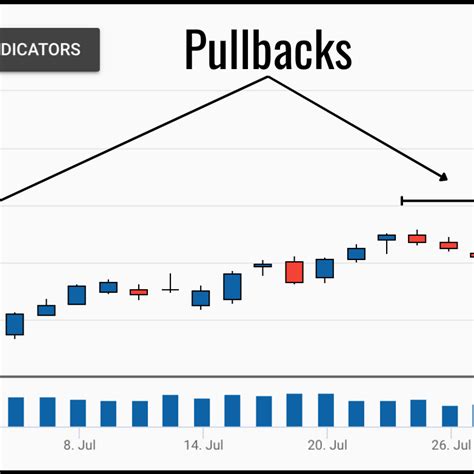 What Is A Pullback Definition Identification And Related Terms Thestreet