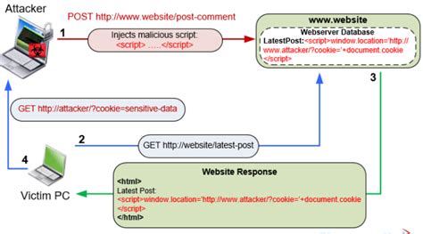Angular Top 10 Security Best Practices Vis A Vis Security Risks Analytics Yogi