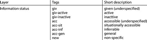 Assigning The Tags In The Extended Annotation Scheme Of Information