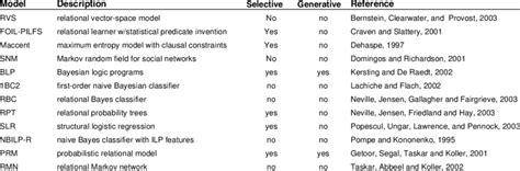 Statistical Relational Learning Models Surveyed Download Table