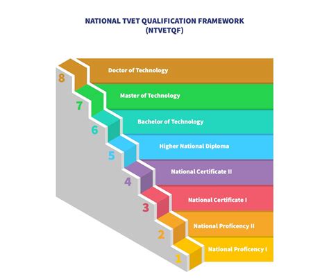 Tvet Qualifications Framework Ghana Tvet Service