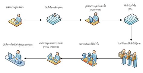 Enterprise Resource Planning ระบบการจัดซื้อ Module Purchase