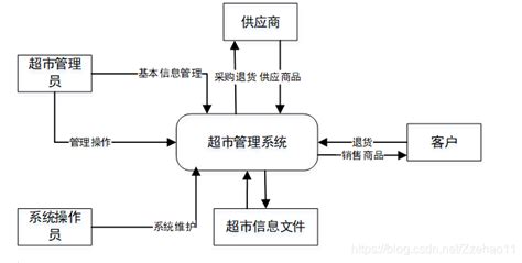 超市进销存管理系统（csql Server实现）c窗体应用、数据库应用，生成可执行安装包程序超市销售管理系统数据库sql Server
