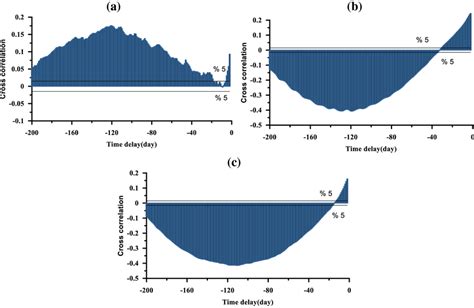 Cross Correlation Between A Precipitation B Potential Download