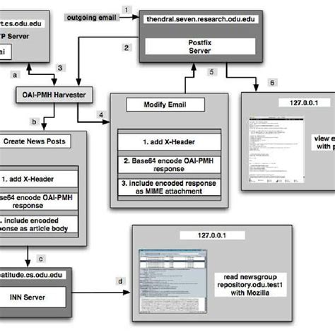 the prototype environment download scientific diagram