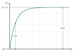 Plot Step Response In TikZ A Beginners Guide TikZBlog