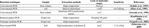 Molecular Methods For Detecting And Quantifying Of All Vitis
