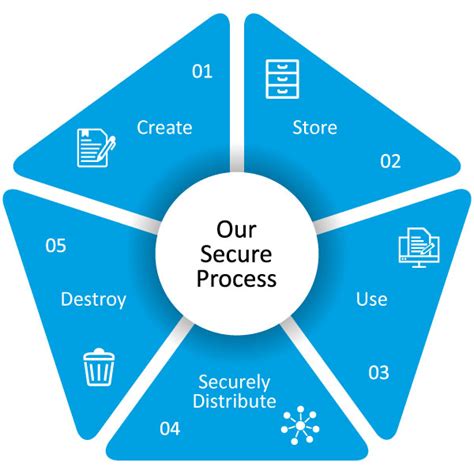 Mps Communications Our Secure Process