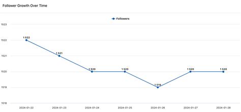 Using Social Media Data Visualization For Business Intelligence Statusbrew