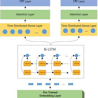Multi Task Model Architecture Download Scientific Diagram