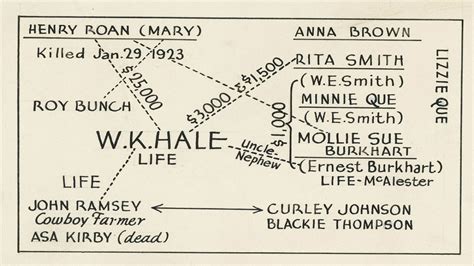 Who Is William King Hale In Killers Of The Flower Moon Attack Of The