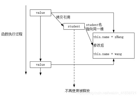 java是按值调用 值传递 还是按引用调用 引用调用 java将参数传递给方法时 基本类型按照值调用 call by value 对象引用