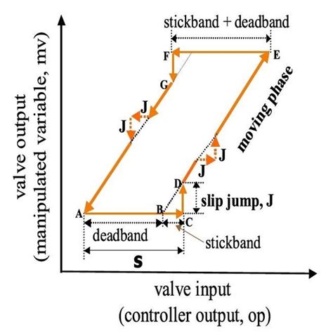 input output plot of stiction valve [4] download scientific diagram