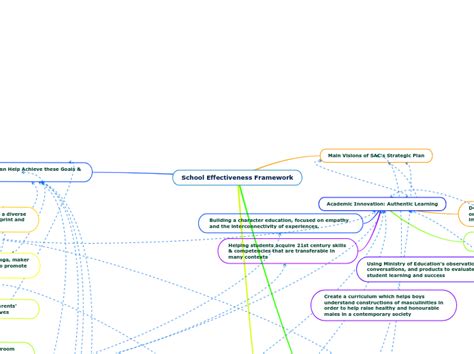 School Effectiveness Framework Mindomo Mind Map