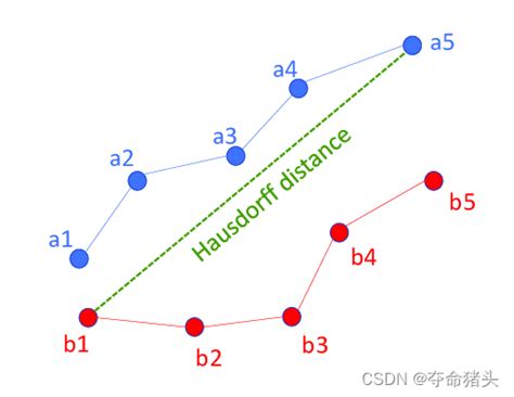 【dl经典回顾】距离度量大汇总（13 豪斯多夫距离hausdorff Distance） Csdn博客