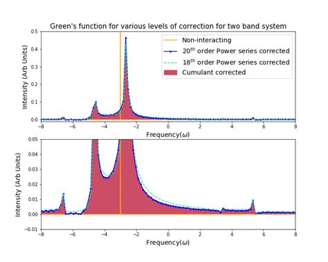 Numerically Computed 20 Th Order Retarded Cumulant Solution Converges