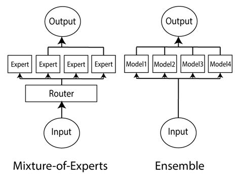 The Mixture Of Experts Ml Approach Baeldung On Computer Science