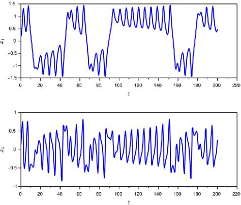 Figure 1 From Design And Analysis Of Fractional Order Oscillators Using Scilab Semantic Scholar