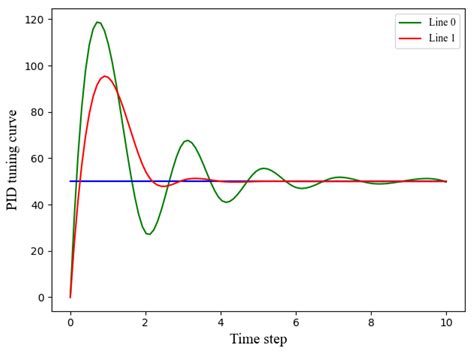 multi phase focused pid adaptive tuning with reinforcement learning