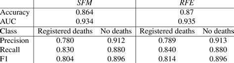 Classifiers Performance Metrics Scores Obtained In The Test Data Set Download Scientific Diagram