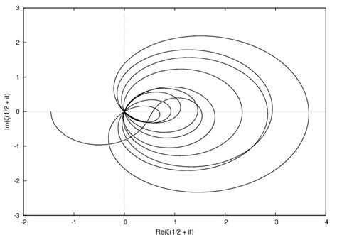 Zeta Function Graph Is This Plot Of The Argument Of The Riemann Zeta