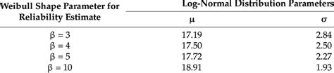 Log Normal Distribution Parameters Fitted To Reliability Estimates Download Scientific Diagram