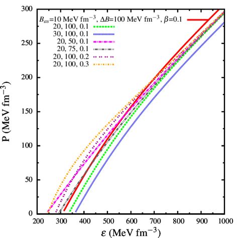 Equation Of State Of Quark Stars With Density Dependent Values Of Bag Download Scientific