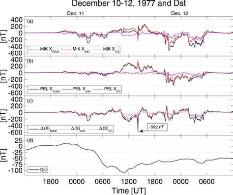 digitized north south component of the magnetic field and dst a