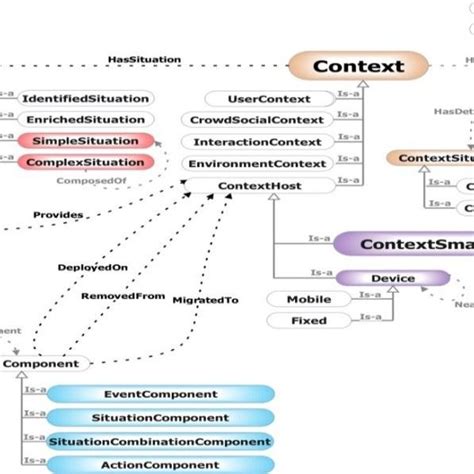 An Overview Of Multi Oscm Ontology Context Modeling The Class