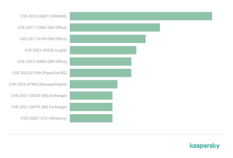 exploits and vulnerabilities in q1 2024 gixtools