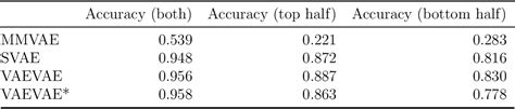 Figure 1 From Multimodal Variational Autoencoders For Semi Supervised