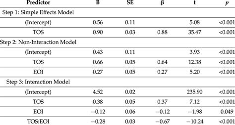 Moderation Analysis Table With Pe Predicted By Tos Moderated By Eoi